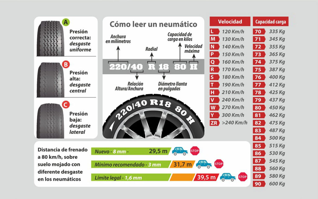 Cómo se lee un neumático – Letraspe.com